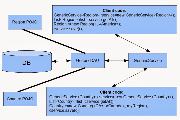Development Blog Hibernate With Generic Dao H2 Database And Manual