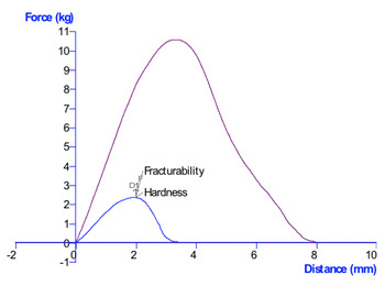 Texture Analysis Professionals Blog: Measuring the Texture of Added ...