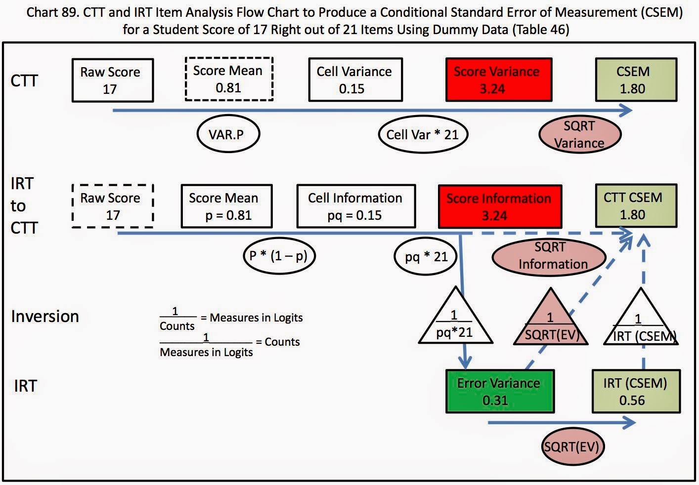 Multiple-Choice Reborn: CTT and Rasch IRT Item Analysis Paradox