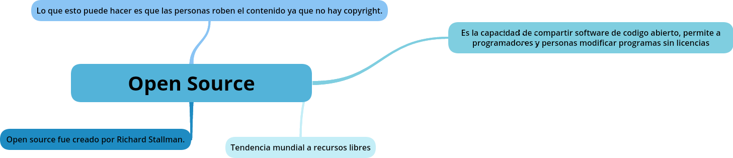 Apuntes: Open Source/ CC