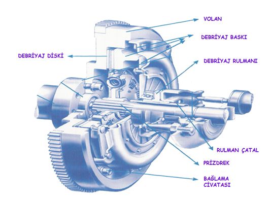 Otomobil Kavrama (Debriyaj) Sistemi Görevleri Çalışması ve Yapısı ...