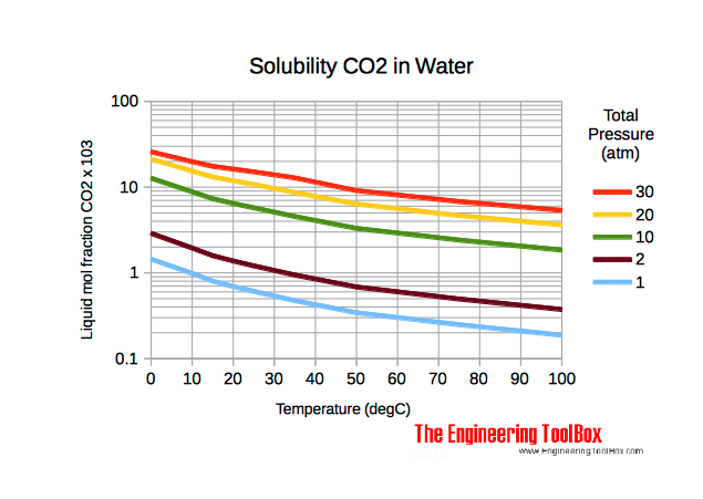 ahmed mahrous: Carbon Dioxide - CO2