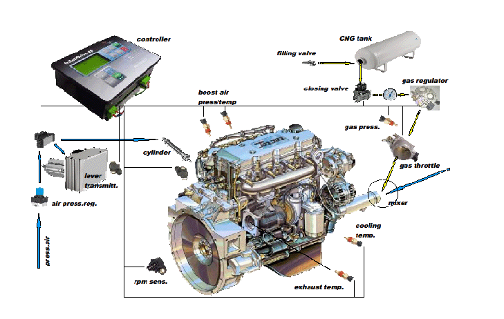 NGV - Natural Gas Vehicle: System