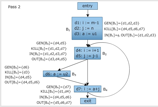 Reaching Definitions in Dataflow Analysis