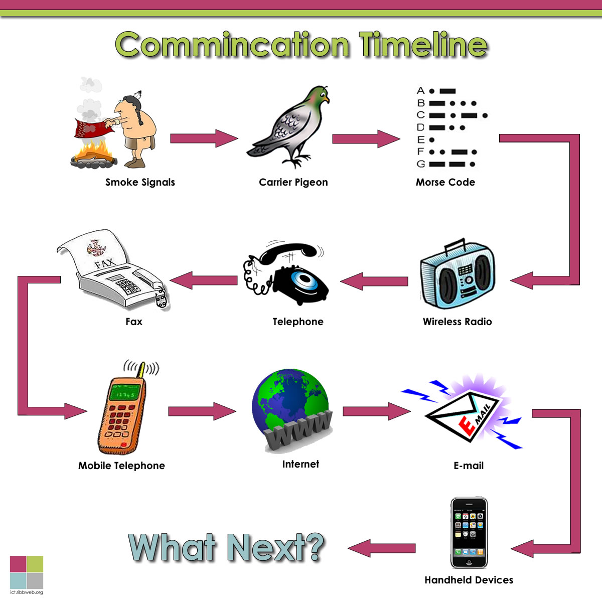 GDLSA: Timeline in ICT