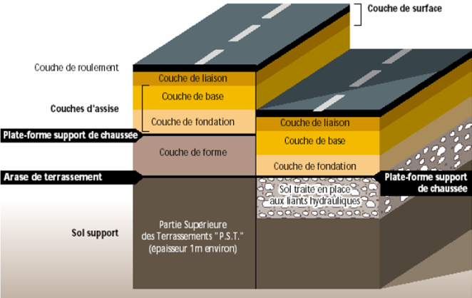 ESSAIS DE SOL - Les différentes couches de chaussée - FORMATION B.TP.H