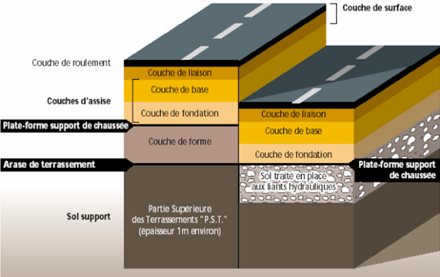 ESSAIS DE SOL - Les différentes couches de chaussée - FORMATION B.TP.H