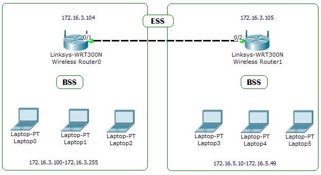 Konfigurasi Extended Service Set (ESS) ~ Selamat Datang Di Blog Ku.