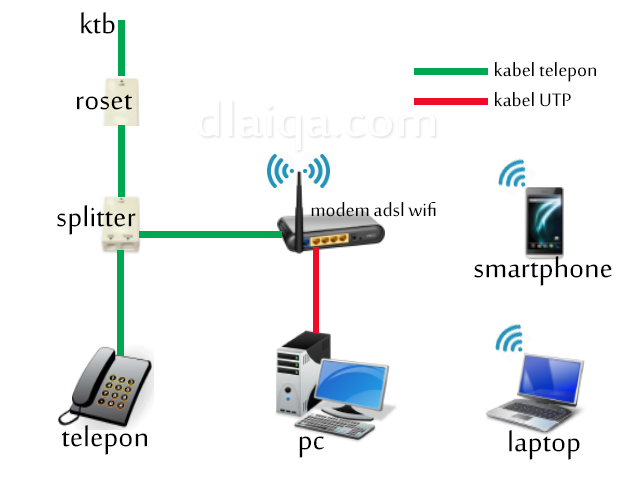 d'Laiqa Arena: Topologi Jaringan Internet Speedy Rumahan