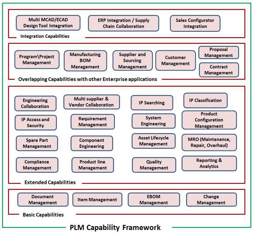 PLM - Views: PLM Capability Framework