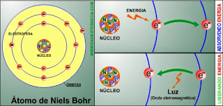 Niels Bohr