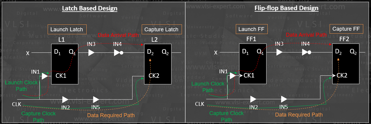 Latch based Timing Analysis - Part 1 |VLSI Concepts