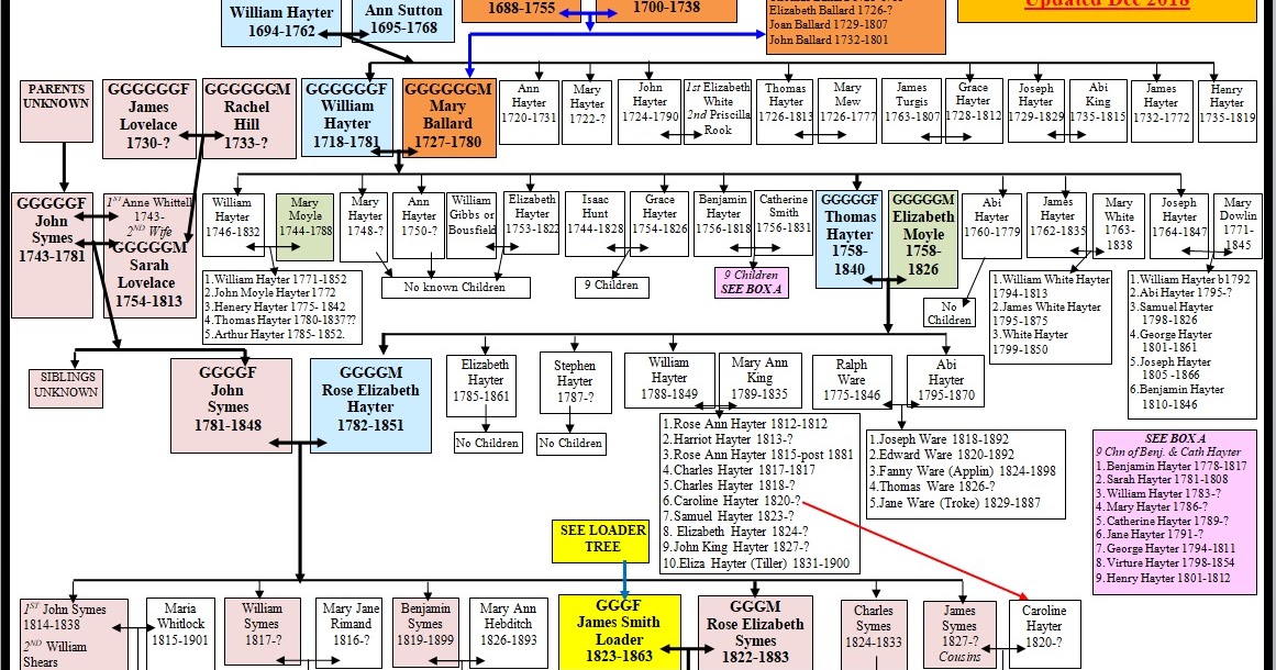 Our Loader & Northover Family Trees from Dorset, England.: PART 2:SYMES ...