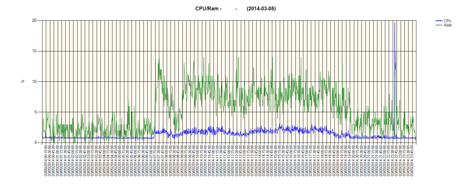 Systems Engineering: VMWare/Powershell - Get Virtual Machine CPU/RAM ...