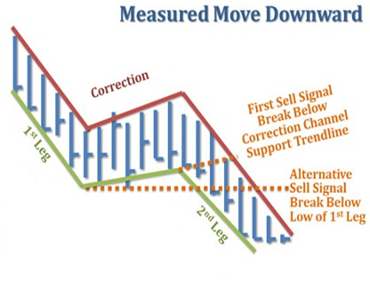 Measured Move ~ Artikel Indotraderpedia