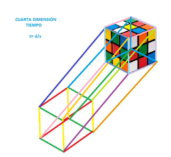 Informatica para Todos: LA CUARTA DIMENSIÓN