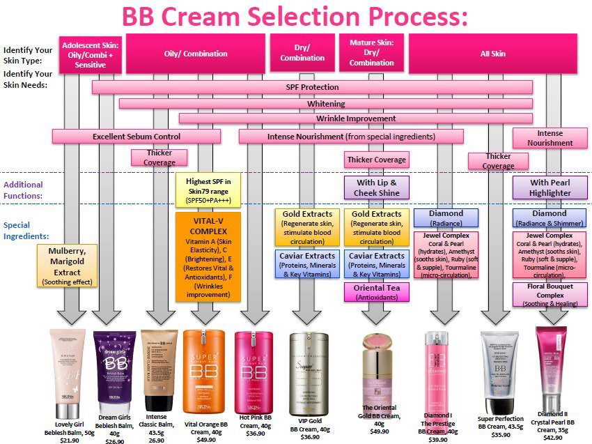 Nifty BB cream selection chart... : r/AsianBeauty