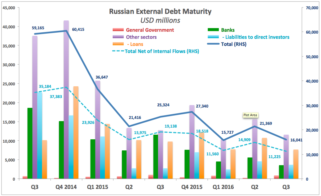 True Economics: 14/4/15: Russian external Debt Redemptions: Q1 2015 ...