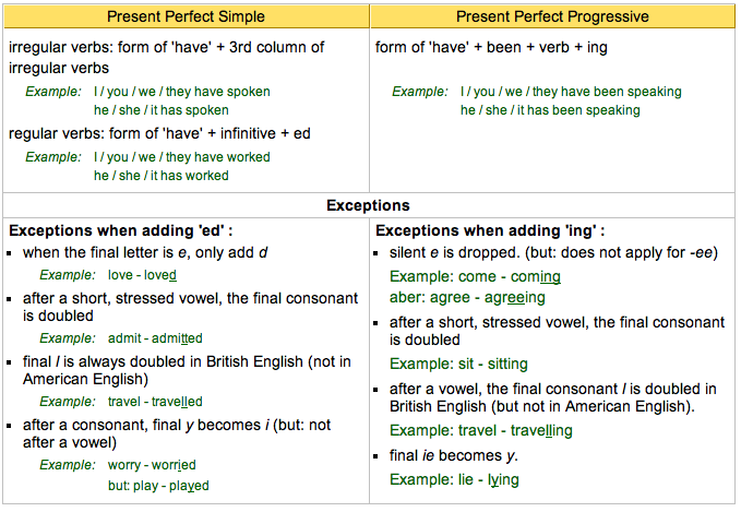 B1.6: present perfect simple and present perfect continuous