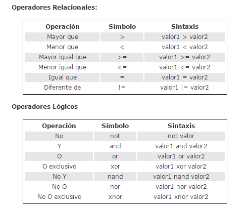 Mis Apuntes De Desarrollo: Operadores Relacionales y Operadores Lógicos