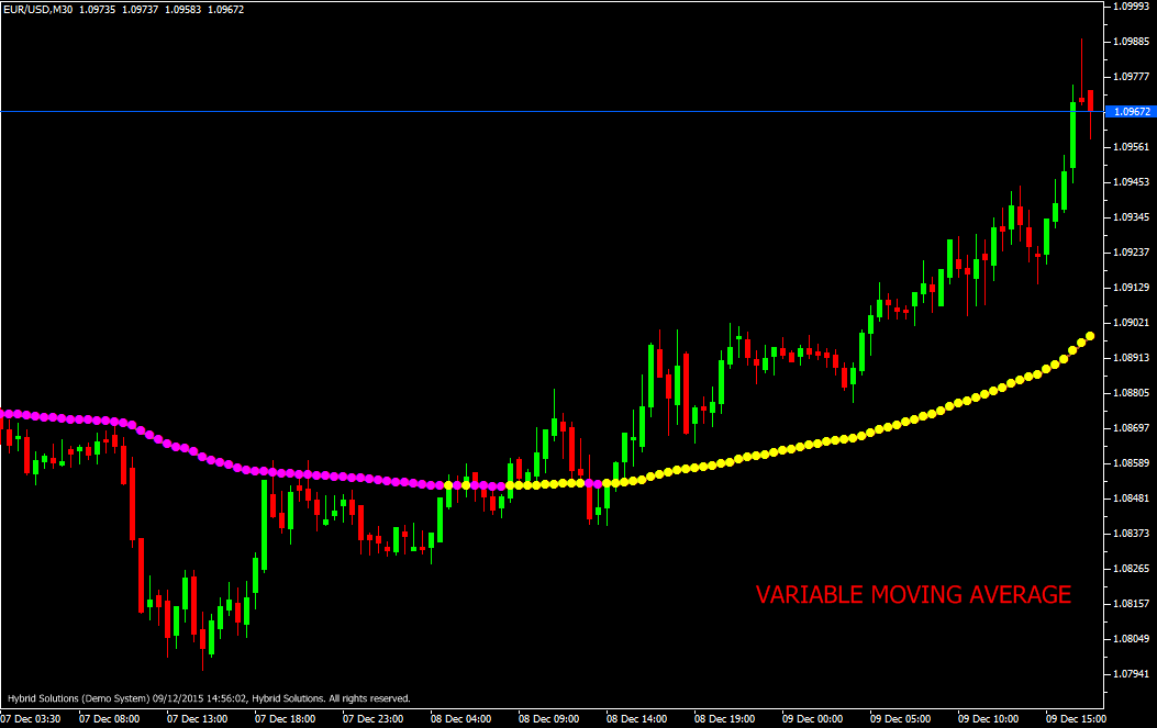 Variable Moving Average - Expert Trader