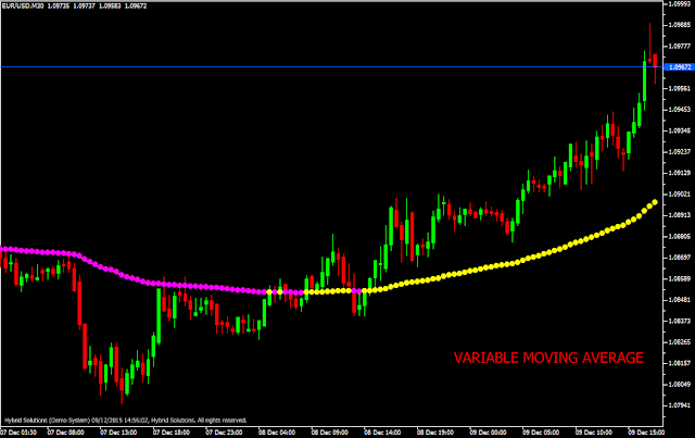 Variable Moving Average - Expert Trader