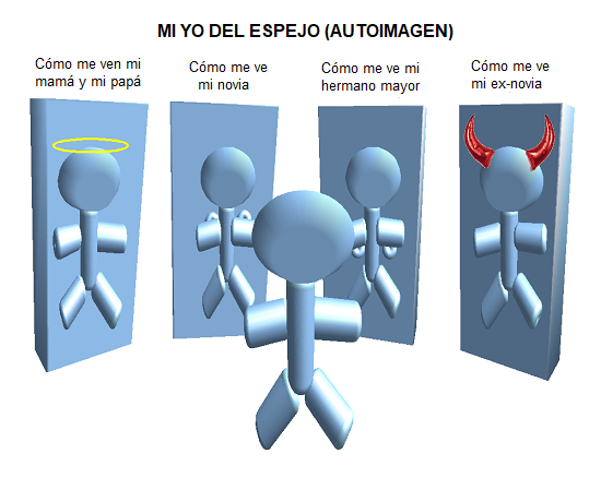 PSICOLOGOS PERU: DIA 220: 6. ¿QUÉ ES LA AUTOIMAGEN O AUTOPERCEPCIÓN?