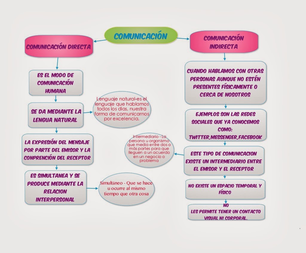 COMUNICACIÓN DIRECTA E INDIRECTA: COMUNICACIÓN DIRECTA E INDIRECTA
