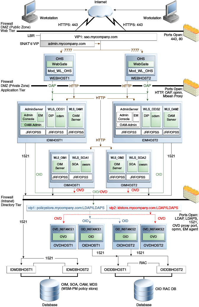 Oracle Fusion Middleware Security Identity Management For Fusion Applications Reference