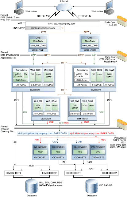 Oracle Fusion Middleware Security: Identity Management for Fusion ...
