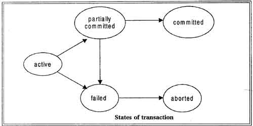 States of Transaction | Transaction Management and Their states ...