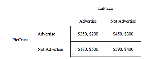 Econowaugh AP: Oligopoly