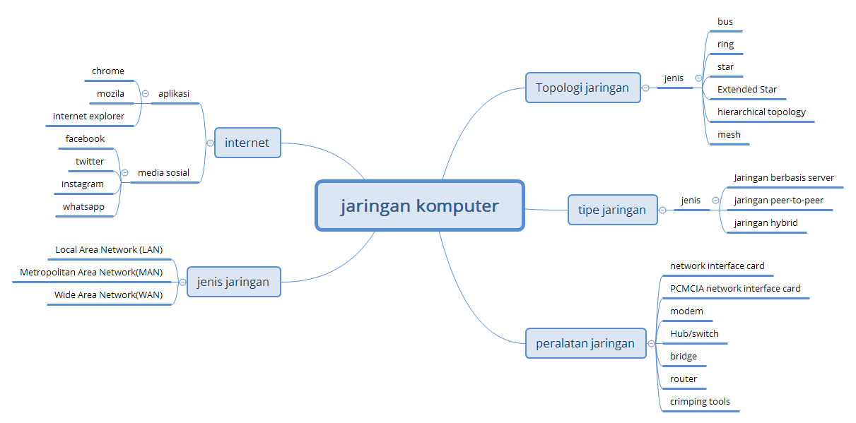 LiGrass: Mind Map Jaringan komputer