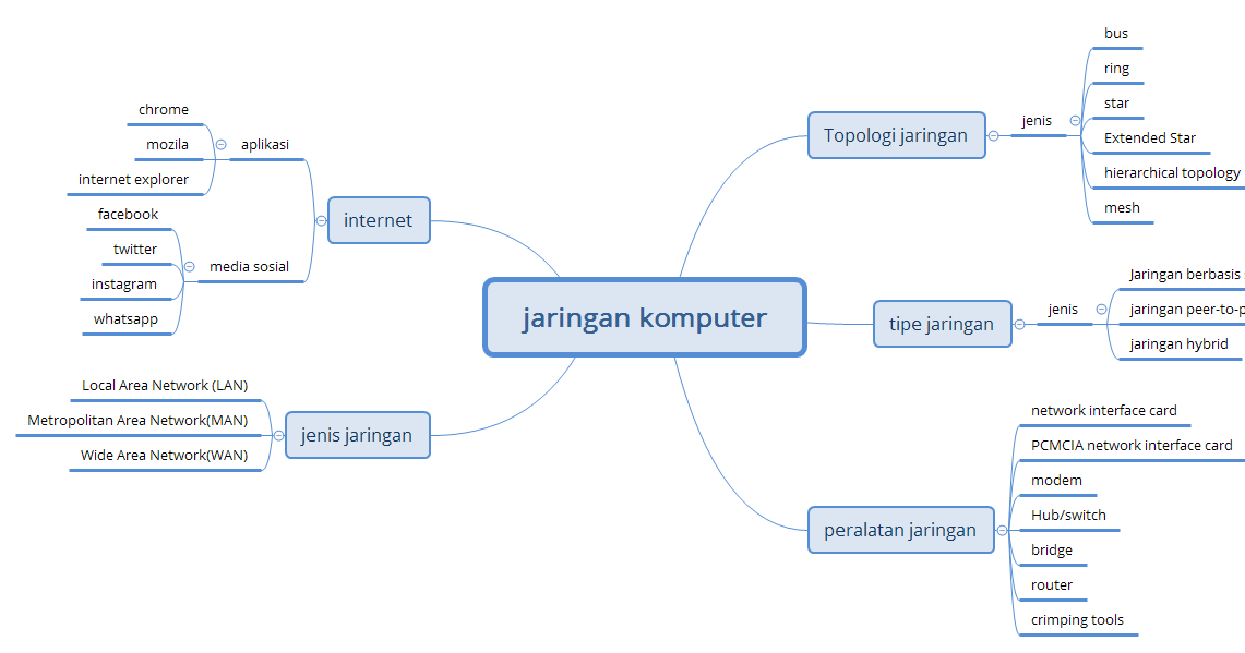 LiGrass: Mind Map Jaringan komputer