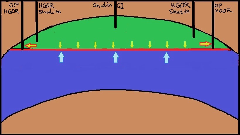 Reservoir Engineering Online: Gas Cap Blowdown (GCBD)