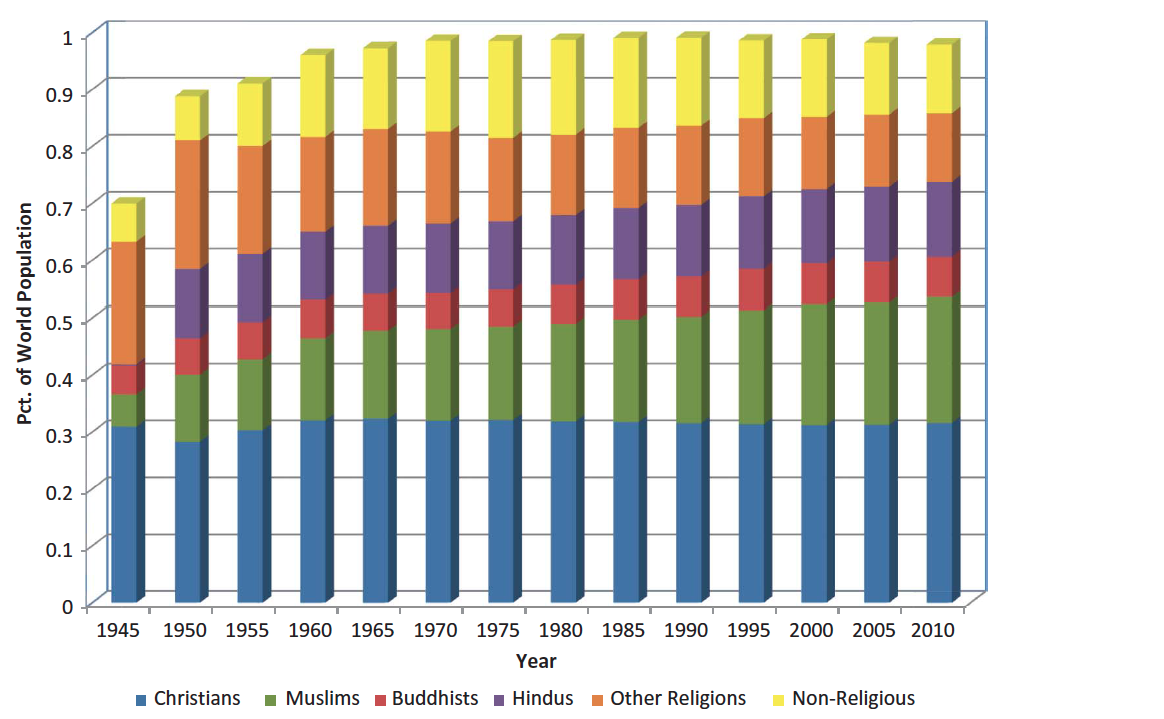 God, Politics, and Baseball: Trends in World Religions: More, not Less