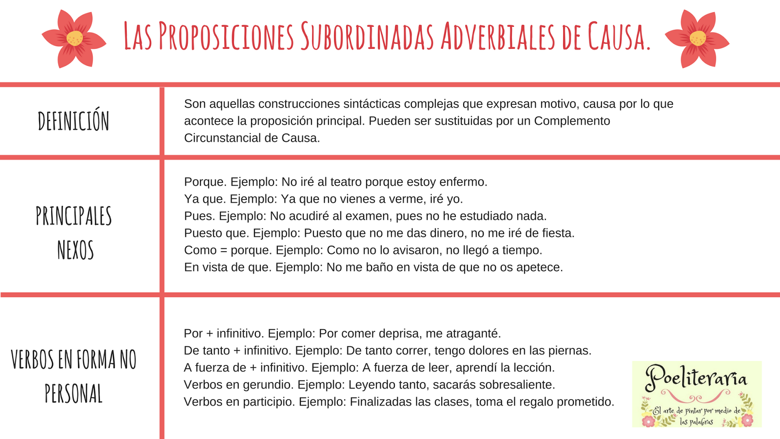 Poeliteraria: SECUENCIACIÓN DE ACTIVIDADES. LAS PROPOSICIONES ...