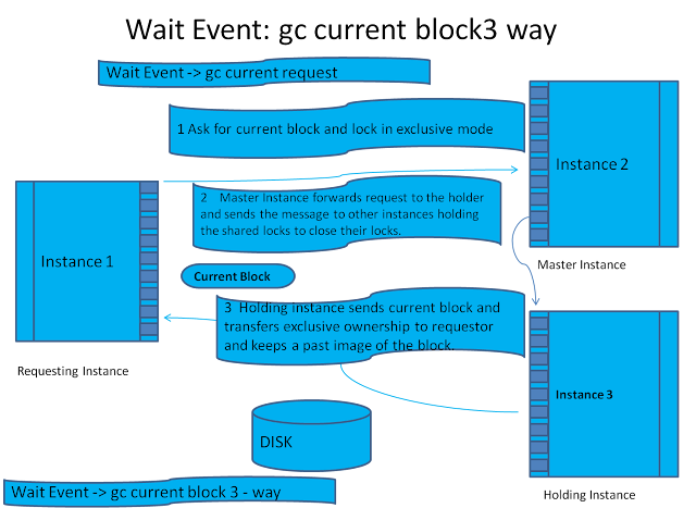 AWR TOP 5 Timed Events Analysis: gc current block 2 way - gc current block 3 way