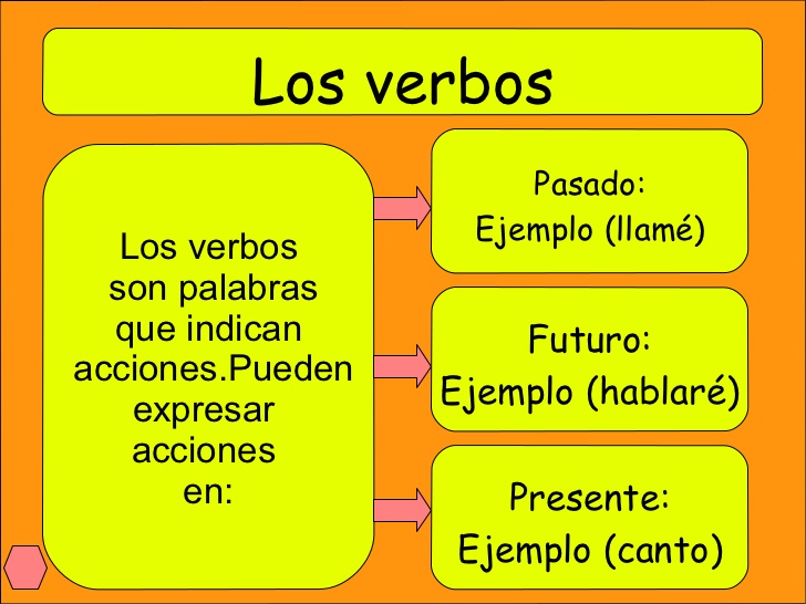 2º B (Eunate): Los verbos