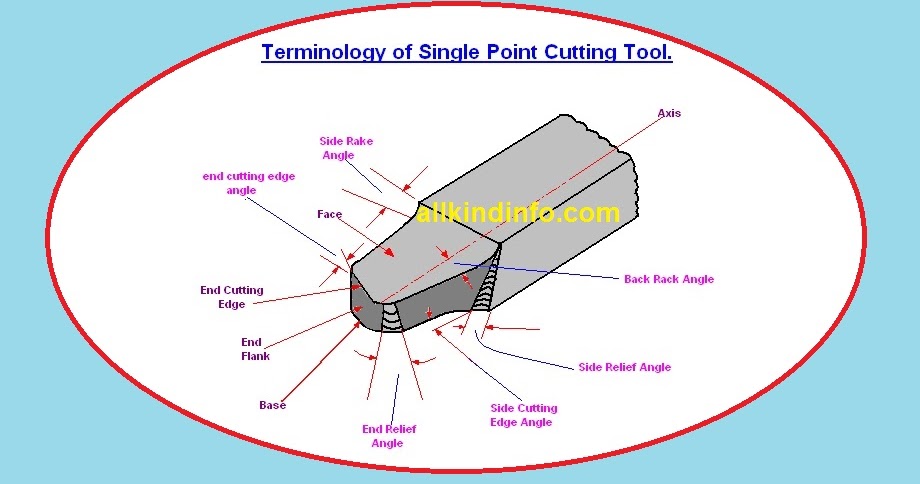 Single point cutting tool terminology | Informational Encyclopedia