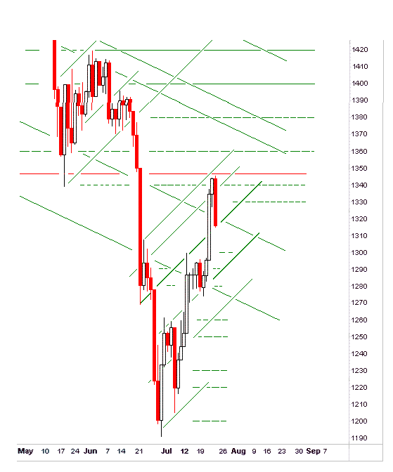 Jesse's Café Américain: Gold Intraday and the Slanting W Chart Formation