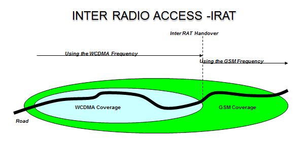 RF Fundamentals: WCDMA Handovers - IRAT