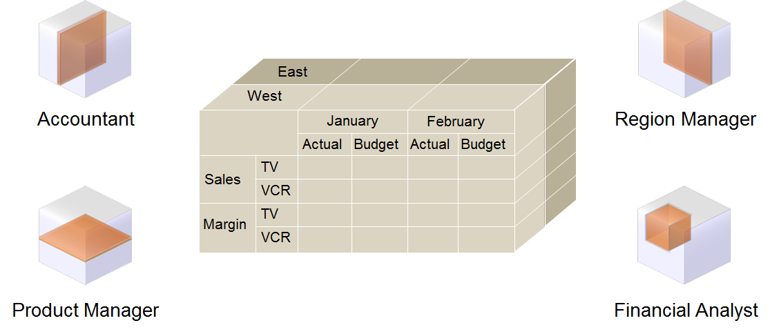 The Prospect of Multi Dimension !!!: Hyperion Essbase!!!!
