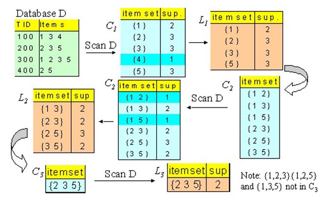 Analytics And Visualization Of Big Data Apriori Algorithm