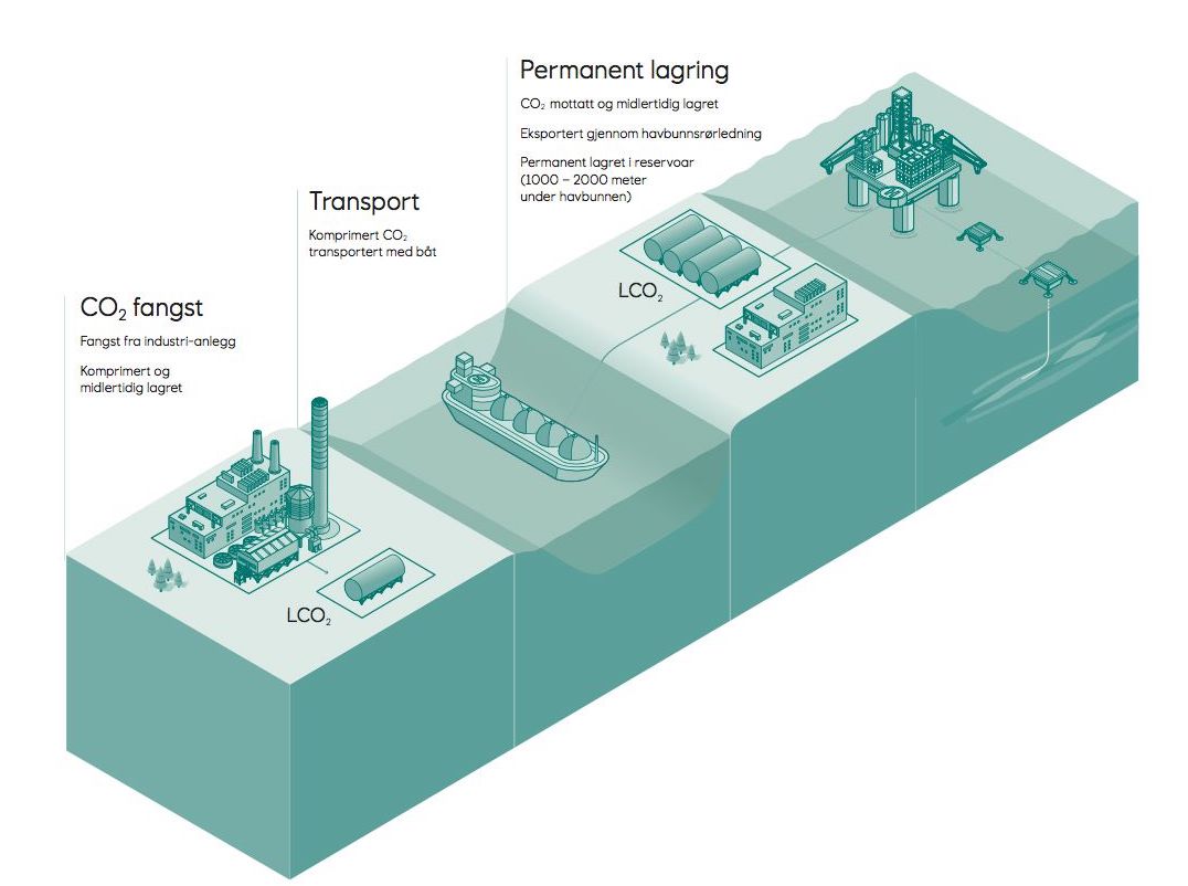 Den første tillatelsen til å lagre CO2 i Nordsjøen. ~ Arkitektur ...