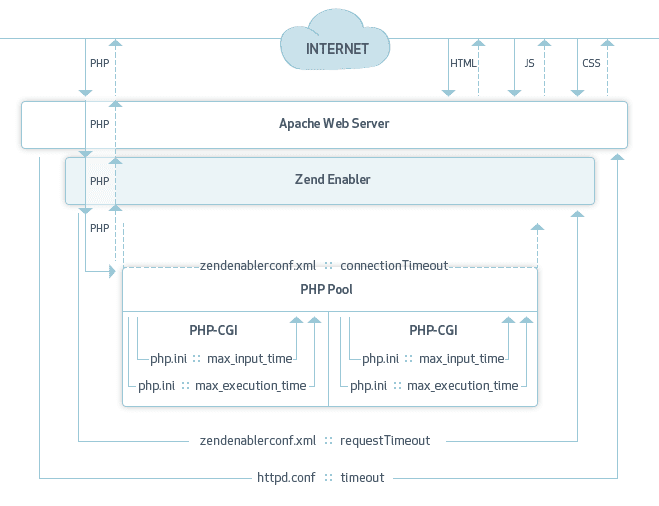 Zend Framework Apache PHP TimeOut (Error 200) ~ Un ingeniero ... Zend Framework Apache PHP TimeOut (Error 200) ~ Un ingeniero ...