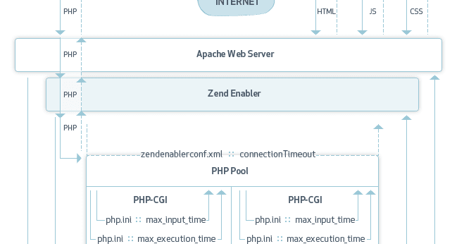 Zend Framework Apache PHP TimeOut (Error 200) ~ Un ingeniero ...