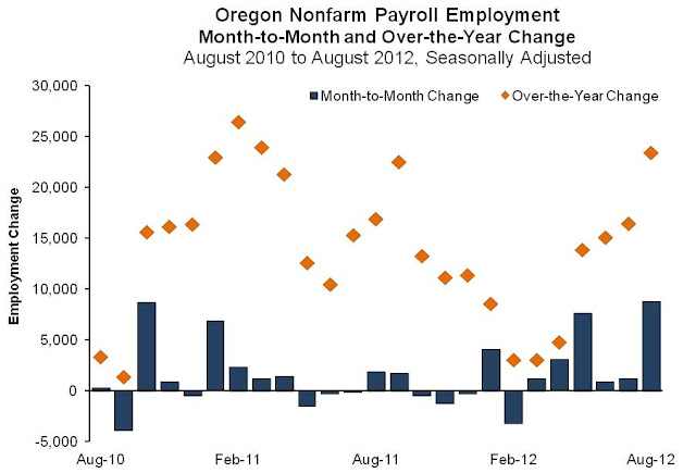 Oregon Workforce and Economic Information: Big Job Gains: Oregon ...