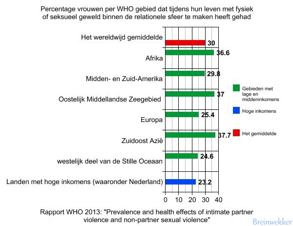 BreinWekker: (Seksueel) geweld tegen vrouwen wereldwijd: de feiten