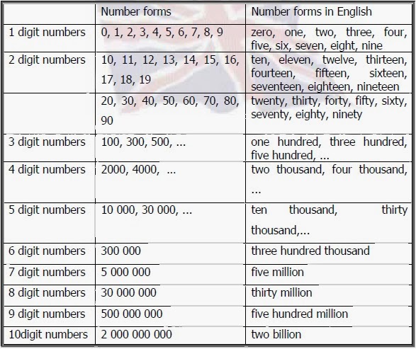 Angka dan Nomor Urut dalam Bahasa Inggris | TIPS BHS INGGRISS